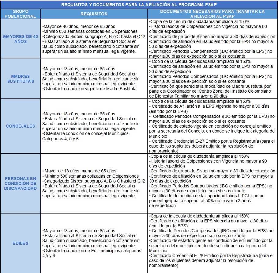 Requisitos y Documentos necesarios para vincularse al PSAP