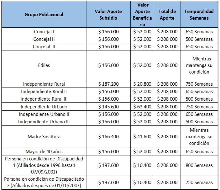 ¿Qué es el Programa de Subsidio de Aporte en Pensión - PSAP?